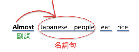 almostとmostの使い分け【英語習得ブログ】- グローバルスクエア英語教室
